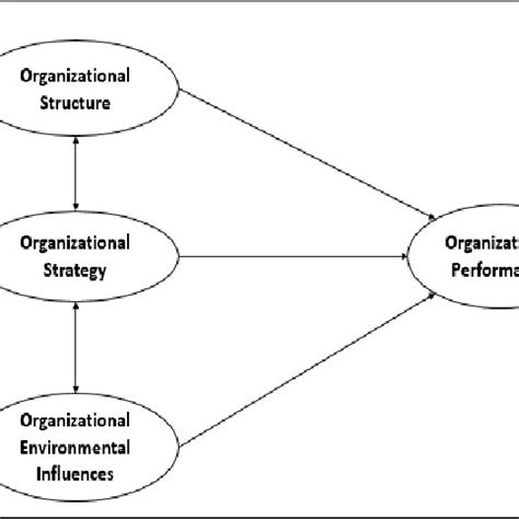 Technology Organization Environment 35 Download Scientific Diagram