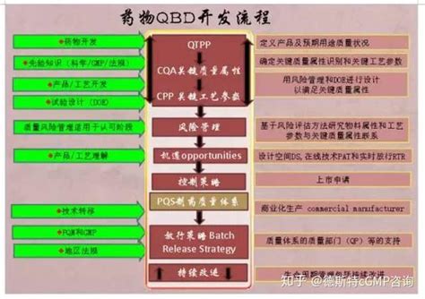 原料药工艺研发与控制 Qbd与质量风险管理 知乎
