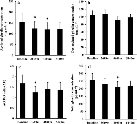 Acylated Ghrelin A Des Acylated Ghrelin B Agdg Ratio C And