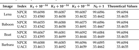 Table 9 From A Novel And Fast Encryption System Based On Improved Josephus Scrambling And