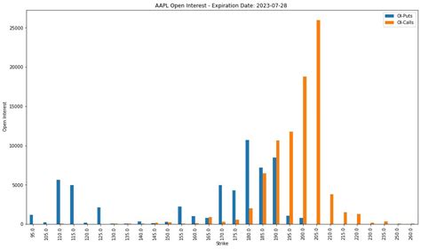 Davide Tavazza On Linkedin Apple Aapl Open Interest Python Let