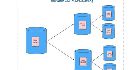 How To Scale Databases Rprogramming