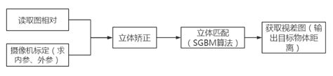 基于opencvvs2013双目视差测距系统的设计与实现（课设论文） Csdn博客