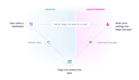 Chartios New Visualization Library Vega