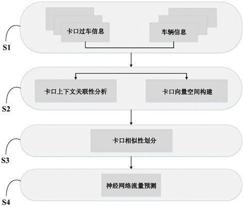 面向卡口相似性划分和循环神经网络的交通流量预测方法与流程