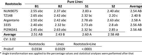 The Effect Of Grafting Different Lines On Different Rootstocks On The Download Scientific
