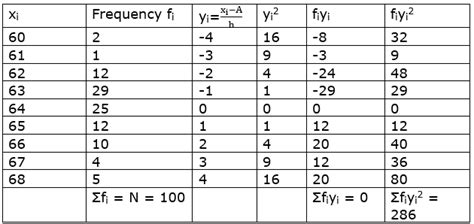 Find The Mean And Standard Deviation Using Short Cut Method