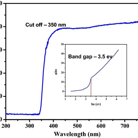 Uv Transmission Spectrum And Insert Show Bandgap Spectrum Of Rubidium