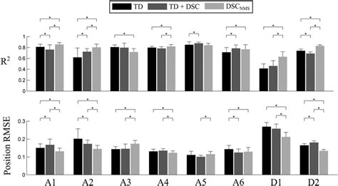 Regression Accuracy Of The Investigated Features For All Subjects The