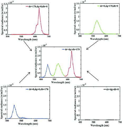 Example Of The Additivity Of A Color Spectral Radiation Curve