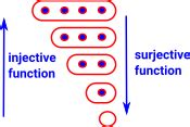 Maths Functions Between Sets Martin Baker