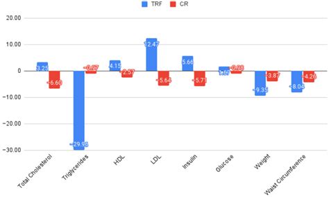 Calorie Restriction And Time Restricted Feeding Effective Interventions In Overweight Or Obese