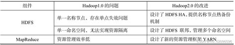 大数据技术原理与应用 概念、存储、处理、分析和应用（林子雨）——第八章 hadoop再探讨 hadoop林子雨 csdn博客