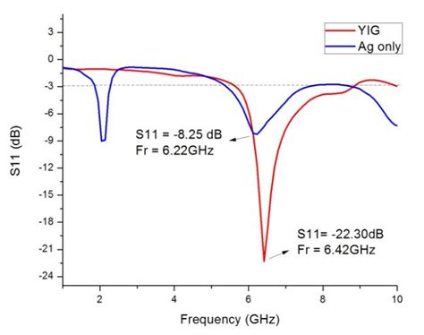 Resonant Frequency Of Patch Antennas Copylasopa