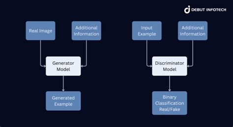 what is generative adversarial networks complete guide
