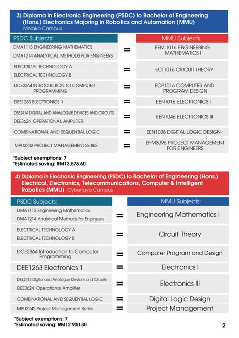 Credit Mapping Between Mmu And Penang Skills Development Centre Psdc