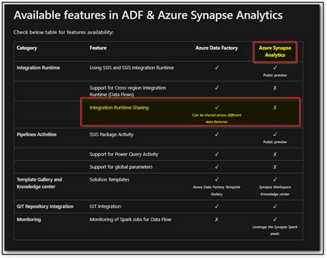 Sharing Tab Not Available For Self Hosted Azure Synapse Integration Runtime Microsoft Qanda