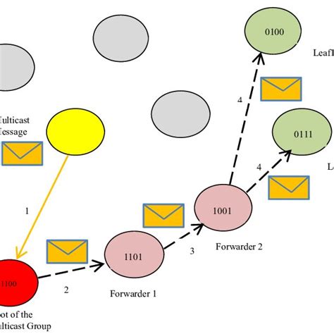 Sending A Multicast Message To The Group With A Groupid 1100