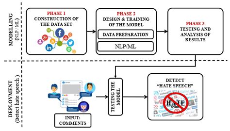 Anti Sexism Alert System Identification Of Sexist Comments On Social