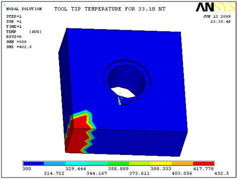 fe results of tool tip temperature for cutting velocity 33 18 mm rev