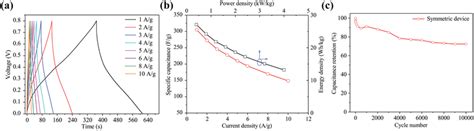 Electrochemical Performance Of The Symmetric Cnt Pmo Pani Download Scientific Diagram
