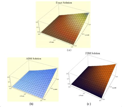 Solution Of Case 1 Obtained By Using Exact Solution Adm And Ifdm A