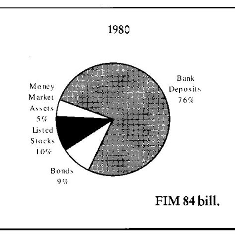 Financial Assets Nominal Value By Assets In 1970 1980 And 1995