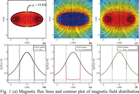 Improvised Asymptotic Boundary Conditions For Quasi Static Magnetic Field Problems In