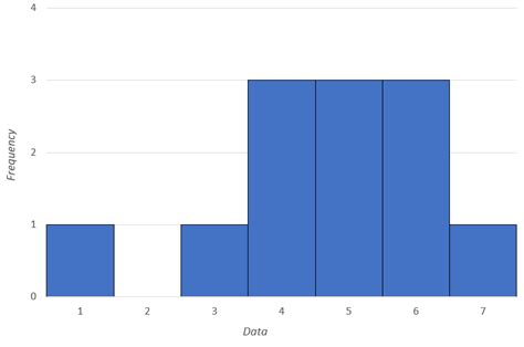 Construct Frequency Histograms For The Data Given Quizlet