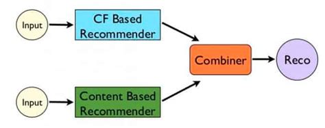 Lightfm Hybrid Recommendation System Cheapest Offers Brunofuga Adv Br