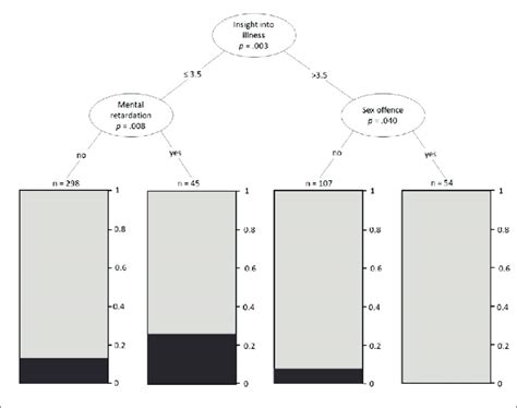 tree based model with the following specifications α 05 no