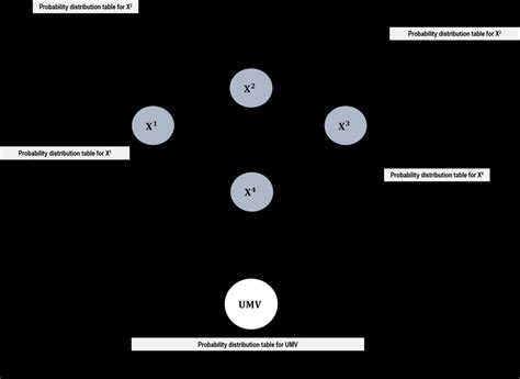 Bayesian Network Diagram For Variables From The First Simulation