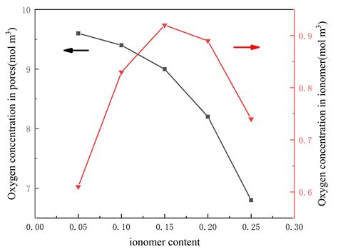 Numerical Optimization Of Triple Phase Components In Order Structured Cathode Catalyst Layer Of
