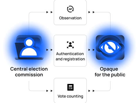 Custom Blockchain Solutions For Voting Systems From Aetsoft