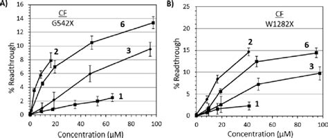 Comparative In Vitro Stop Codon Suppression Level Induced By Compounds