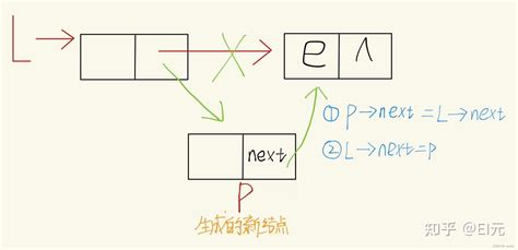 线性表单链表的存储结构和基本操作 初始化创建取值查找插入删除 知乎