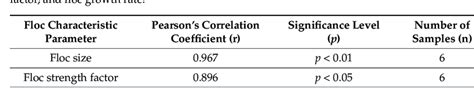 Correlation Analysis Between Algal Removal Efficiency And Floc Size