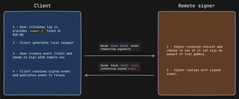 Nips46md At Master · Nostr Protocolnips · Github