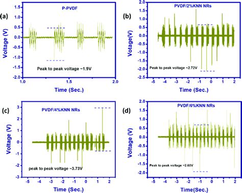A Output Voltage Signal For The P Pvdf Filament Based Nanogenerator B