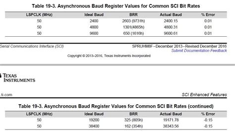 TMS F D Question On Baud Rate Calculation For SCI C Microcontrollers Forum C