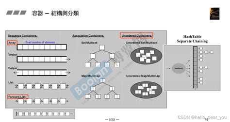 1 Stl六大组件stl常用组件demo Csdn博客