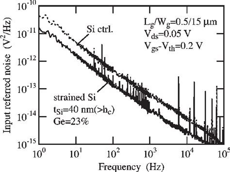 Low Frequency Noise Characteristics Of Strained Silicon And