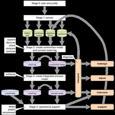 The PDM Methodology Download Scientific Diagram