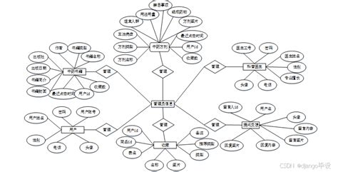 计算机毕设springboot中药材科普网站 基于springboot的中药材知识科普平台设计与实现 Springboot框架下中药材科普系统的开发与应用中医药科普系统设计和实现 Csdn博客