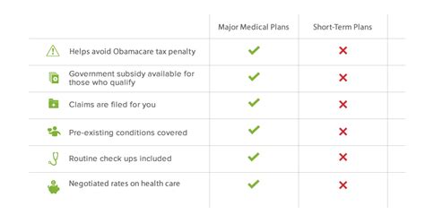 Short Term Health Insurance Vs Major Medical Ehealth Insurance