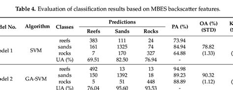 Evaluation Of Classification Results Based On Mbes Backscatter Features Evaluation Of Classification Results Based On Mbes Backscatter Features