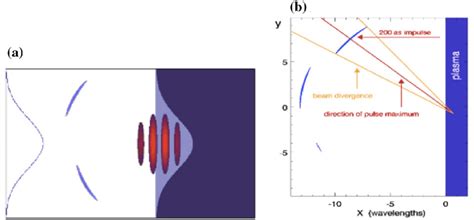 A Interaction Of Few Cycle Pulse In The Relativistic λ Regime It Shows Download Scientific