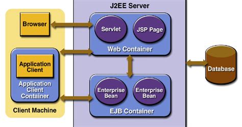 Gouse Shaik Middlewaredevops Automation J2ee Layered Architecture