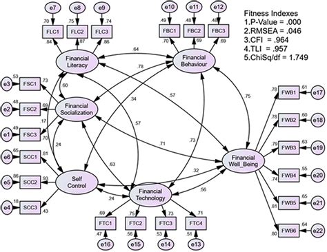 The Results Of Pooled CFA For All Constructs In The Study Download Scientific Diagram