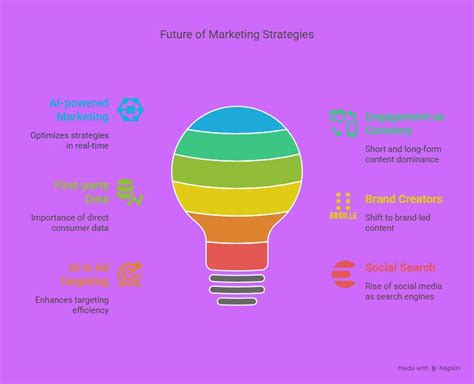 6 Marketing Trends You Need To Know In 2025 If Youre Still Marketing